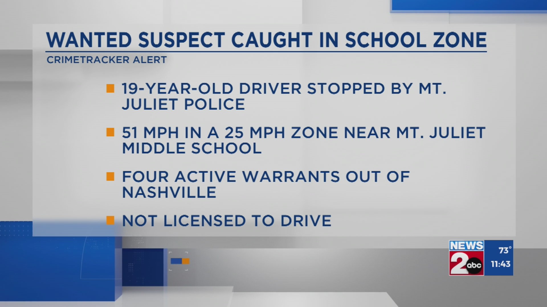 Wanted suspect caught speeding in Mt. Juliet school zone – WKRN News 2