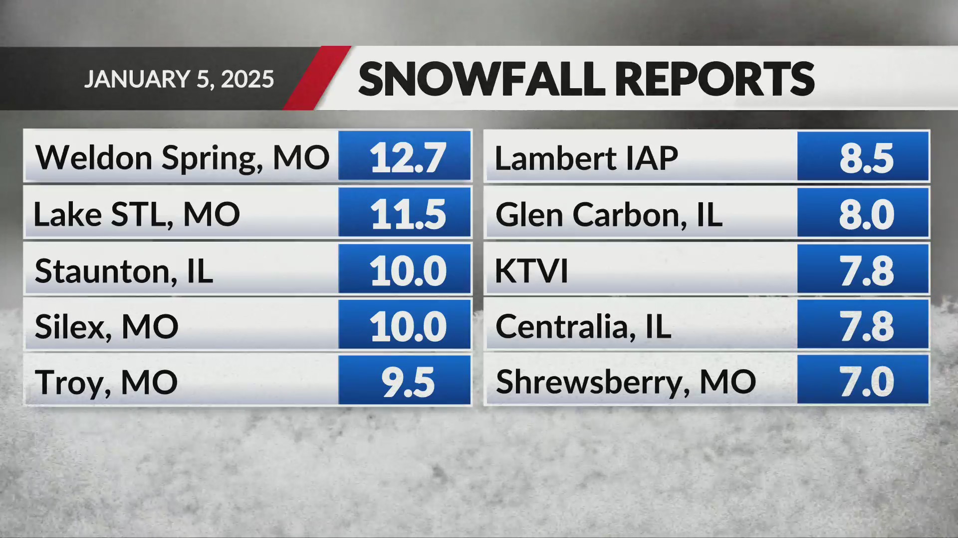 Snowfall totals in St. Louis region from Jan. 5, 2025 – FOX 2