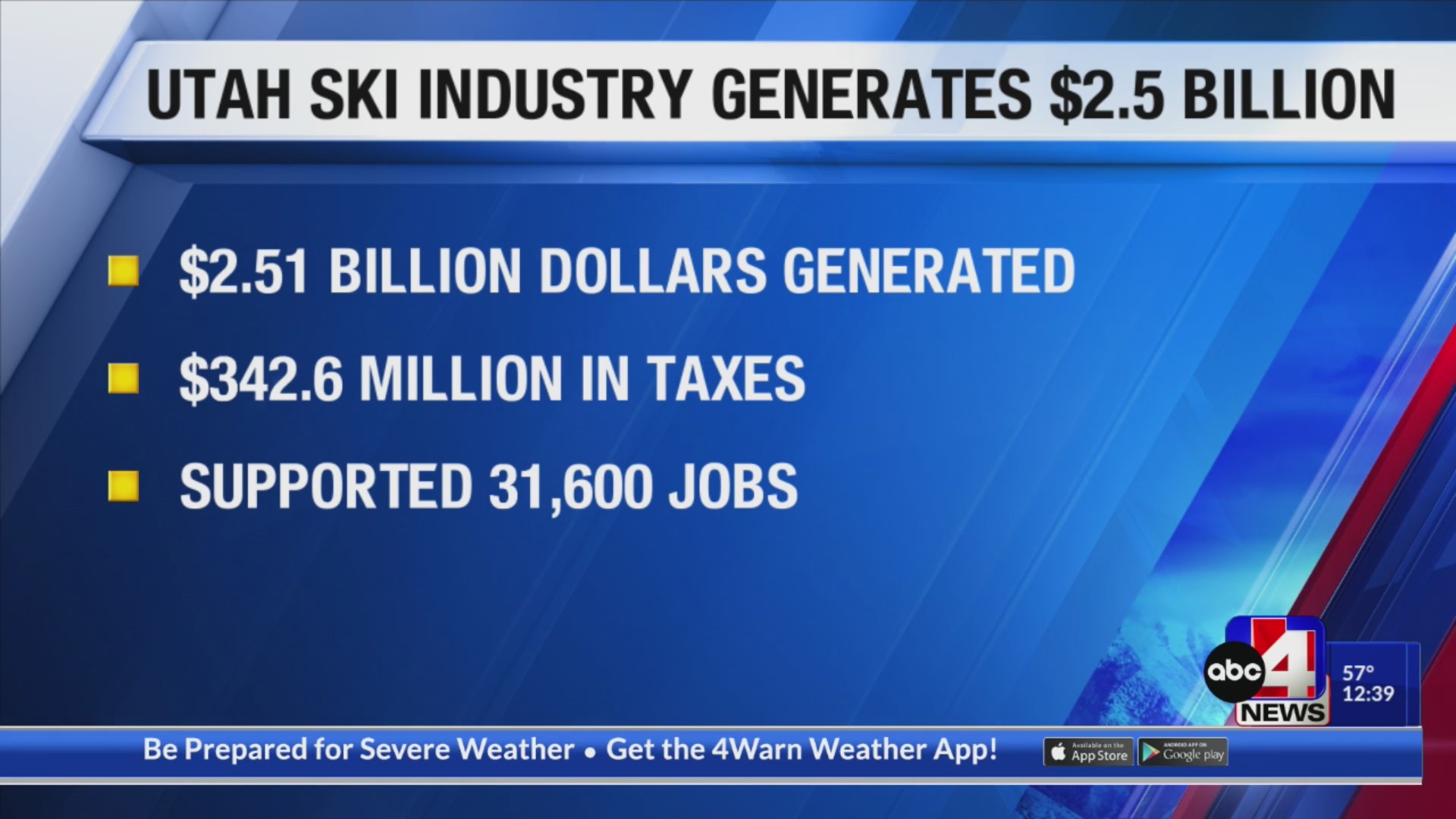 Utah’s ski industry contributes over $2.5 billion to the state’s ...