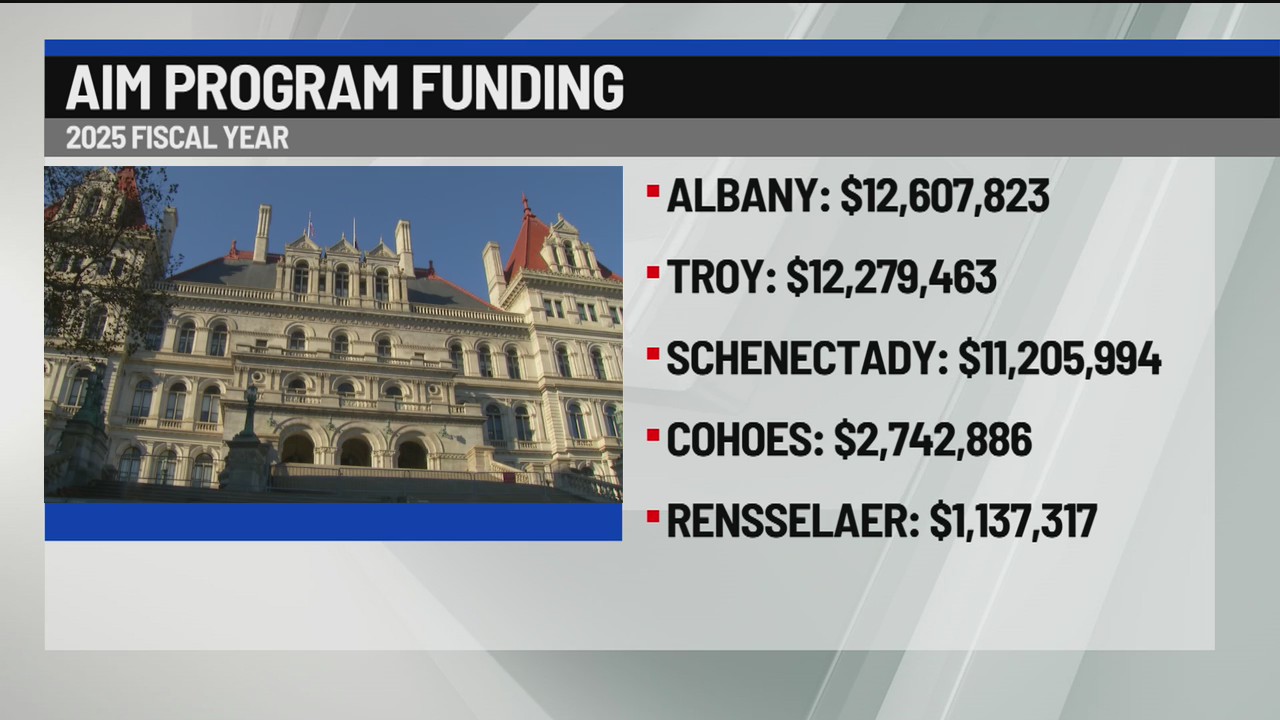 AIM program funding – NEWS10 ABC