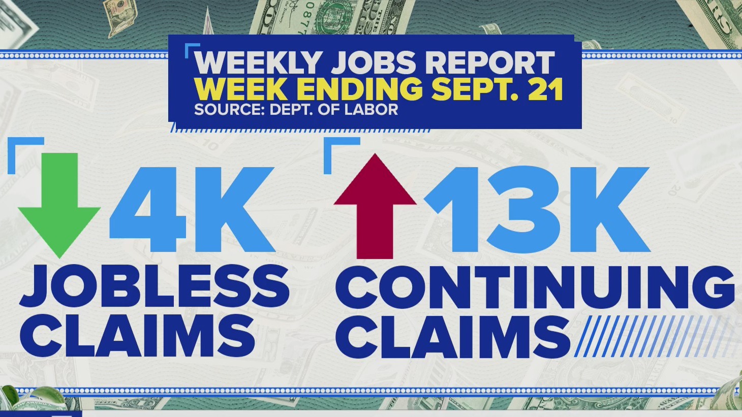 Jobless claims drop 4,000 this week, a 4-month low | NewsNation Now ...