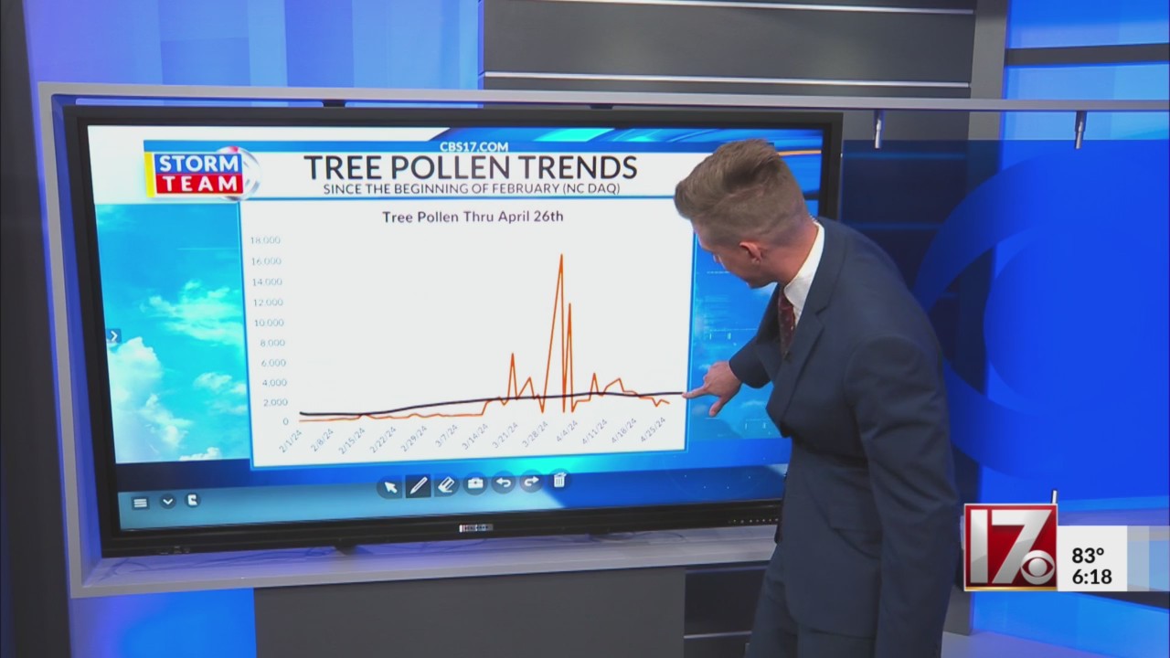Pollen levels still stubbornly high across the Triangle – CBS17.com