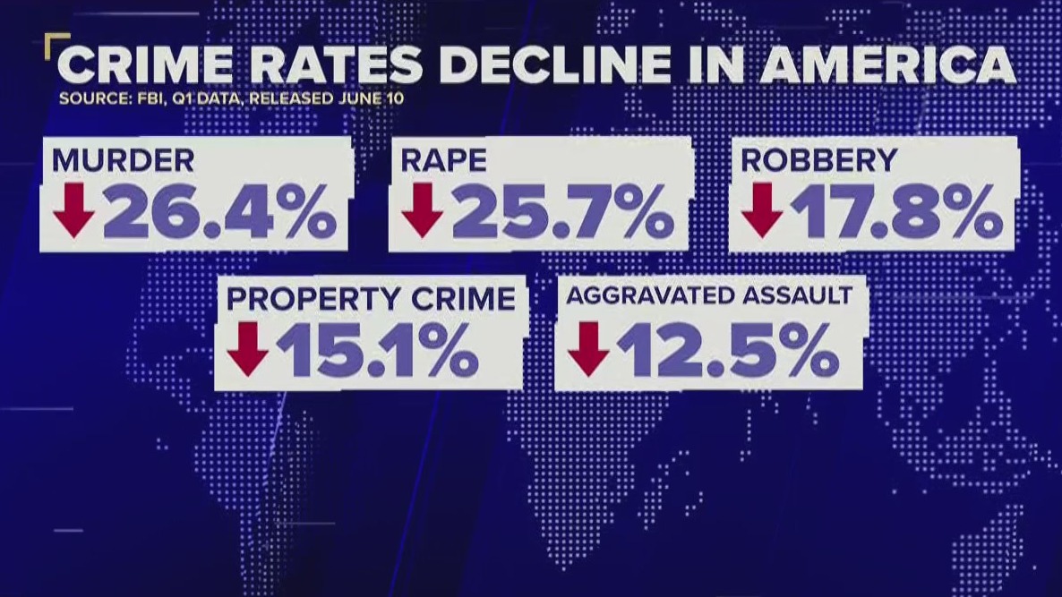 FBI reports crime is down across America | On Balance – NewsNation