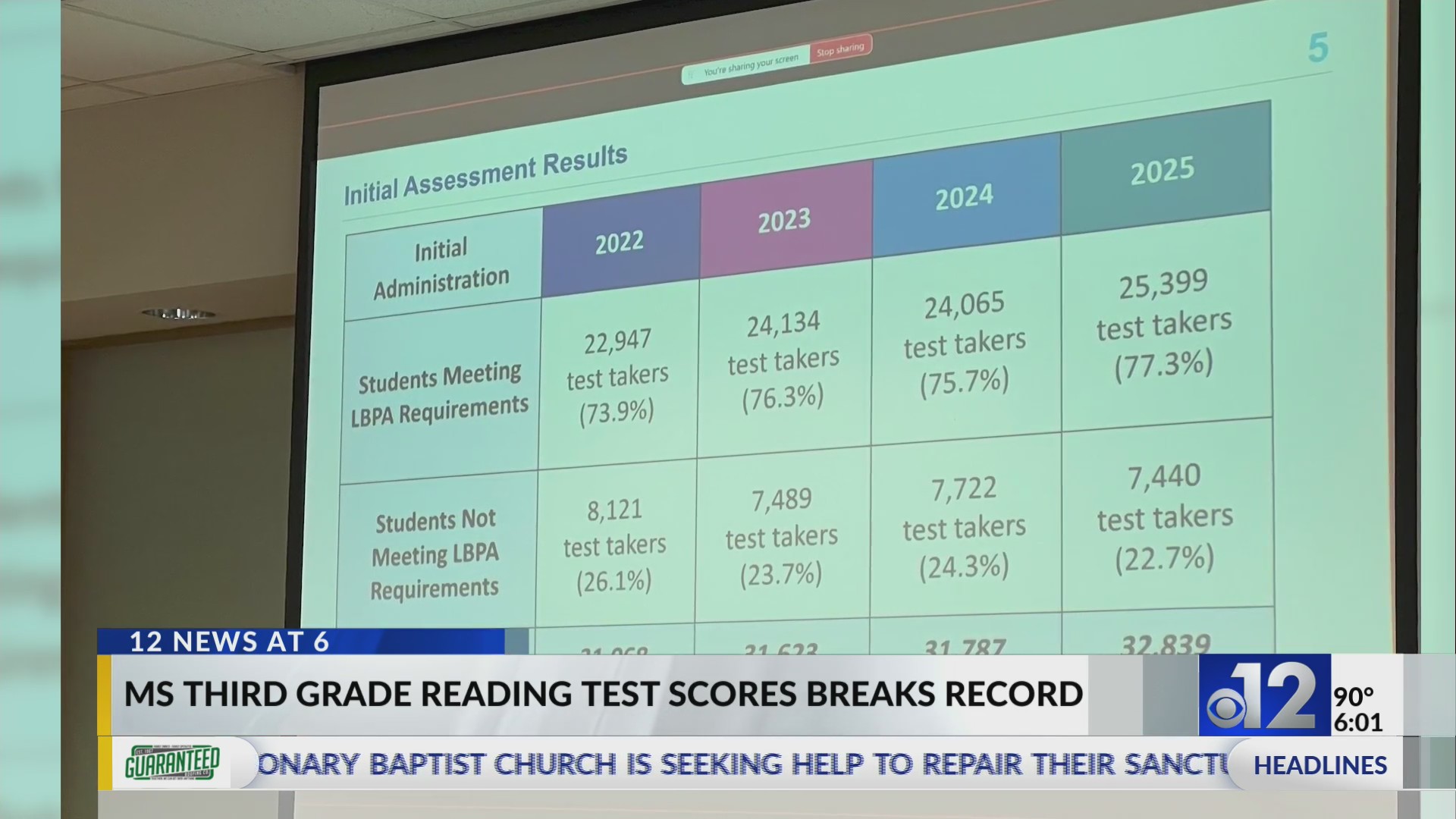 Mississippi third-graders set record in reading assessment – WREG.com