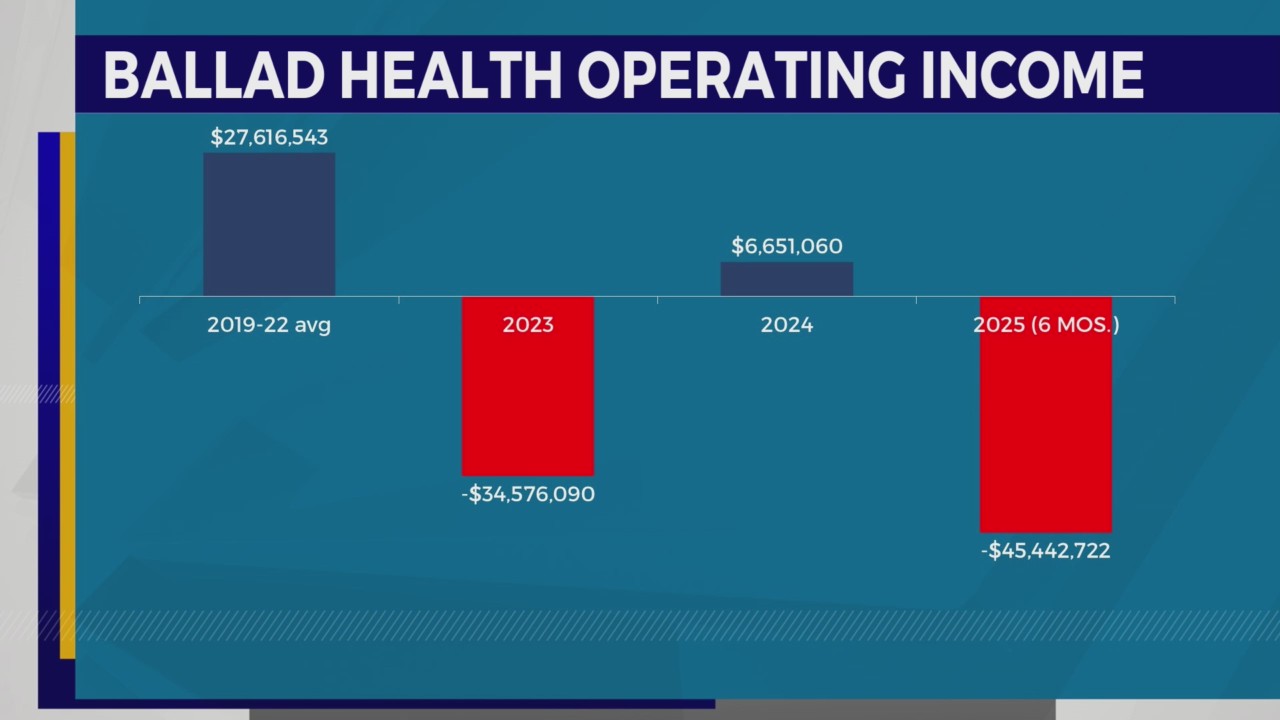 Ballad Health posts $45M loss through six months of fiscal year – WJHL ...