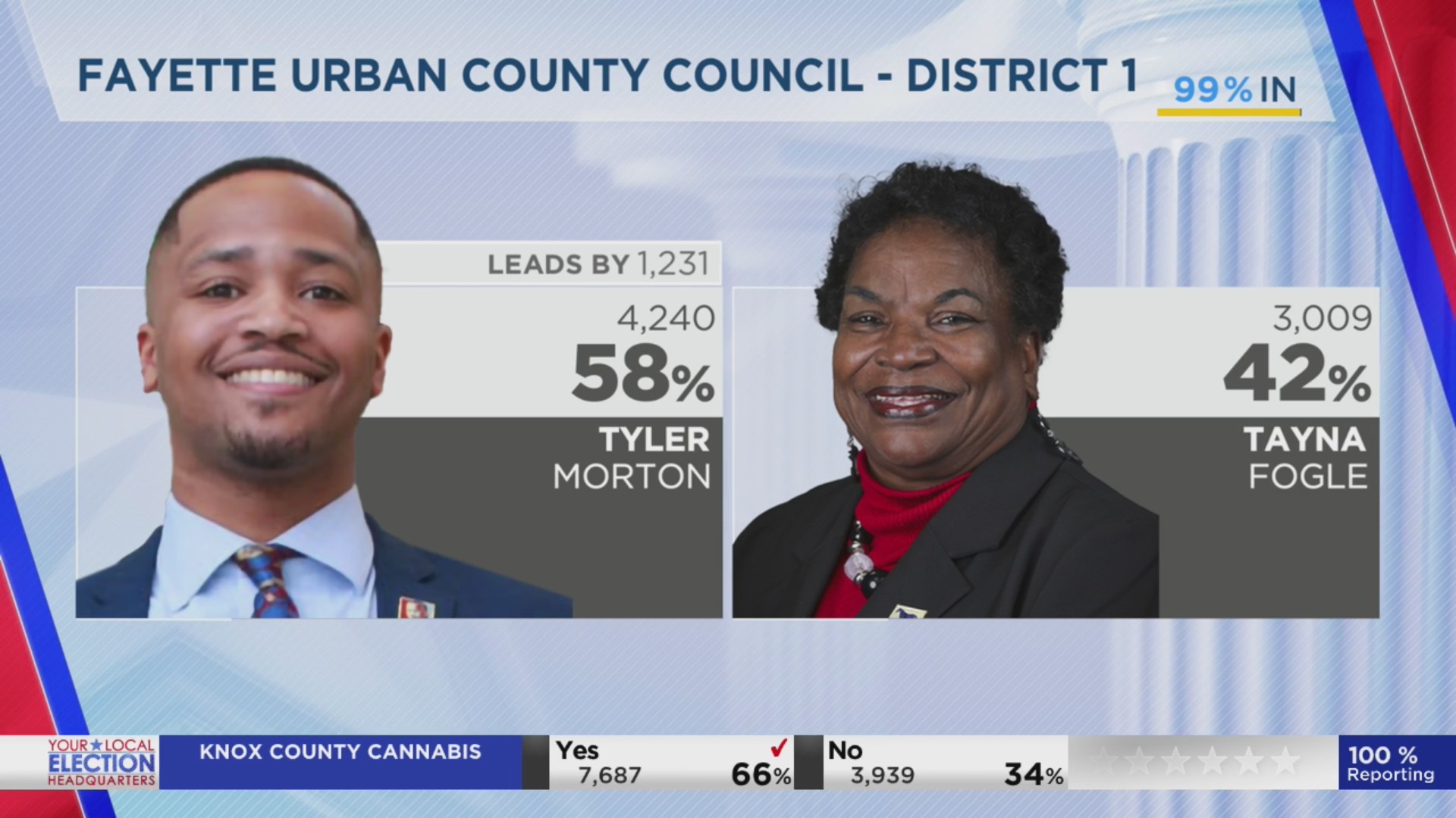 Tayna Fogle loses District 1 seat to former aide Tyler Morton – FOX 56 News