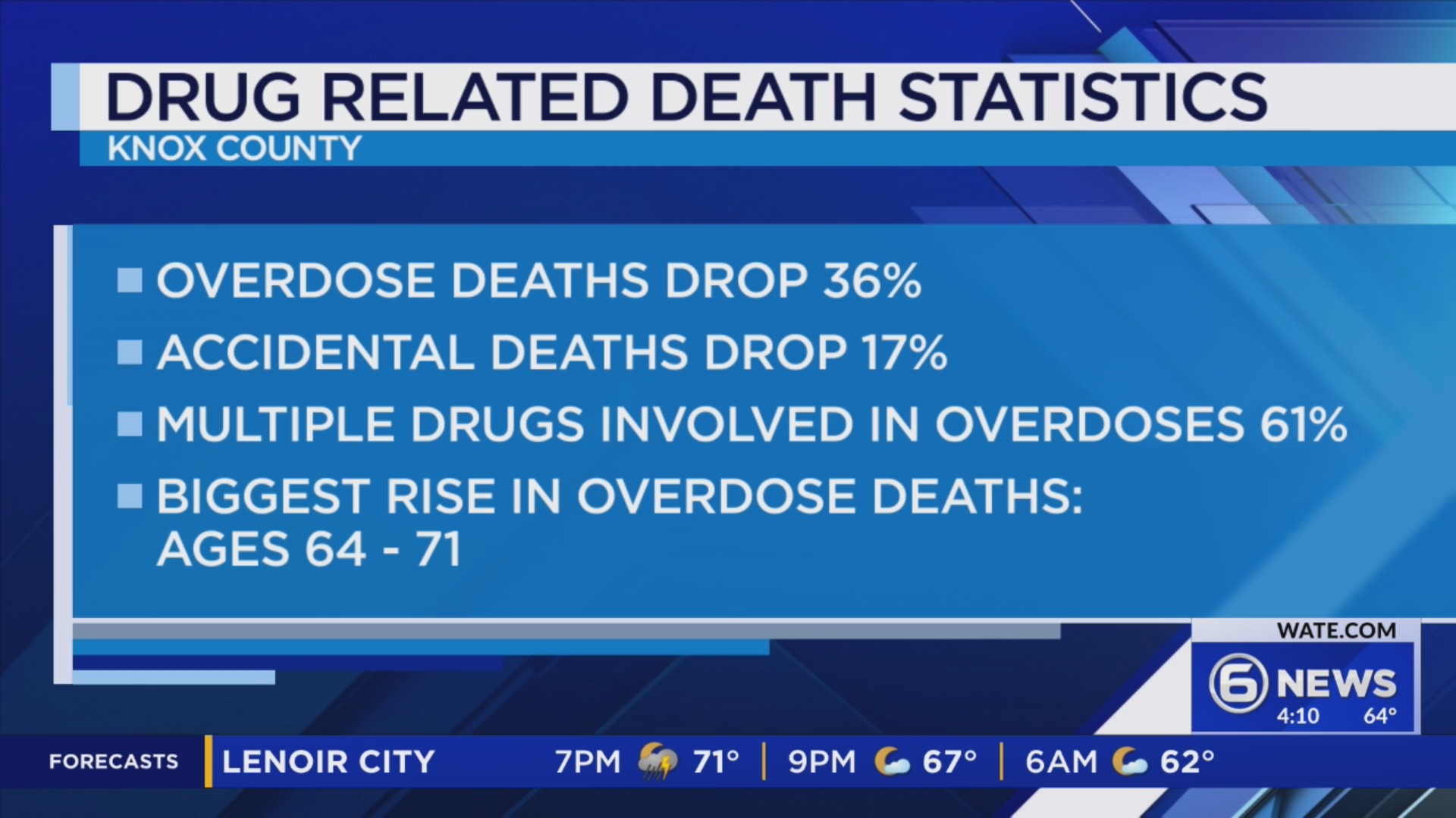 Forensic Center Finds Decrease In Overdose Deaths In 2024 Wate 6 On