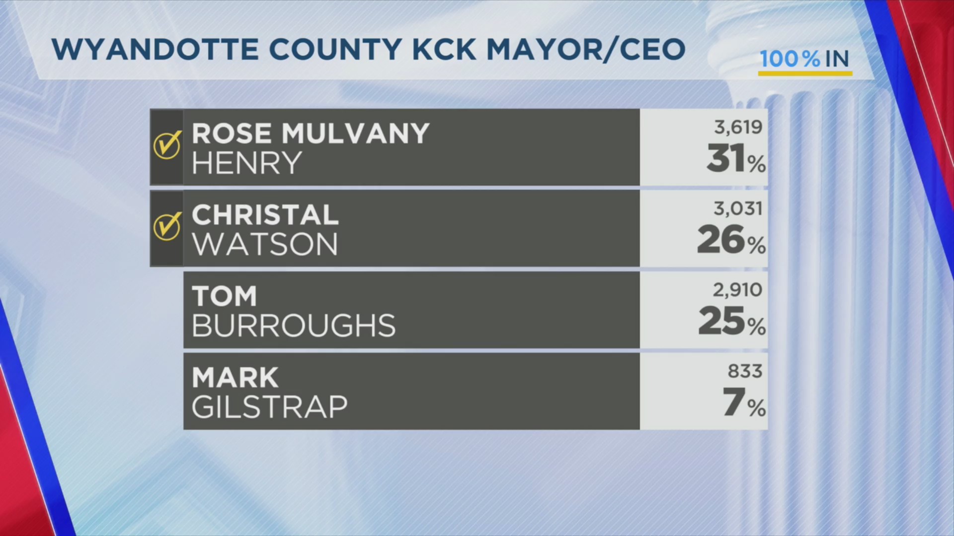 Mulvany Henry, Watson selected as WyCo mayor candidates – FOX 4 Kansas ...