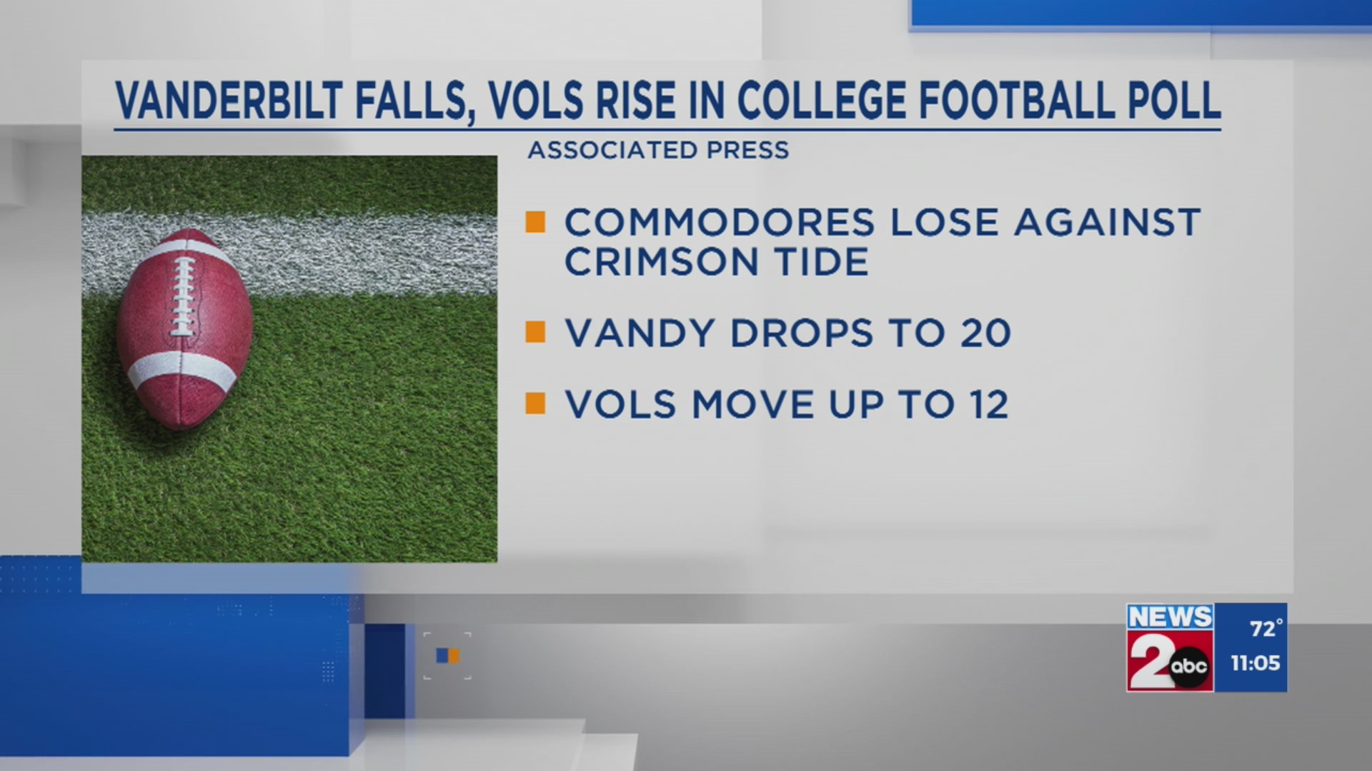 Vanderbilt falls, Vols rise in college football poll – WKRN News 2