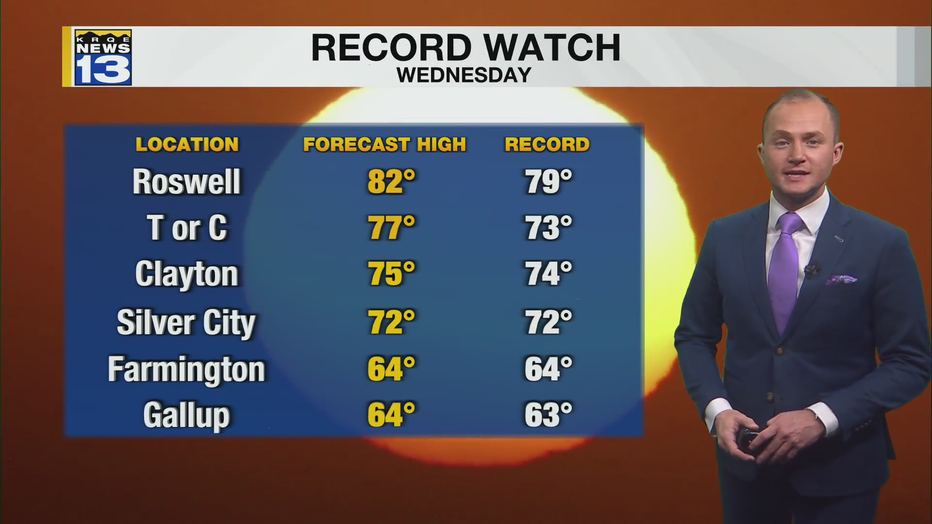 More record breaking warmth Wednesday afternoon – KRQE NEWS 13 ...