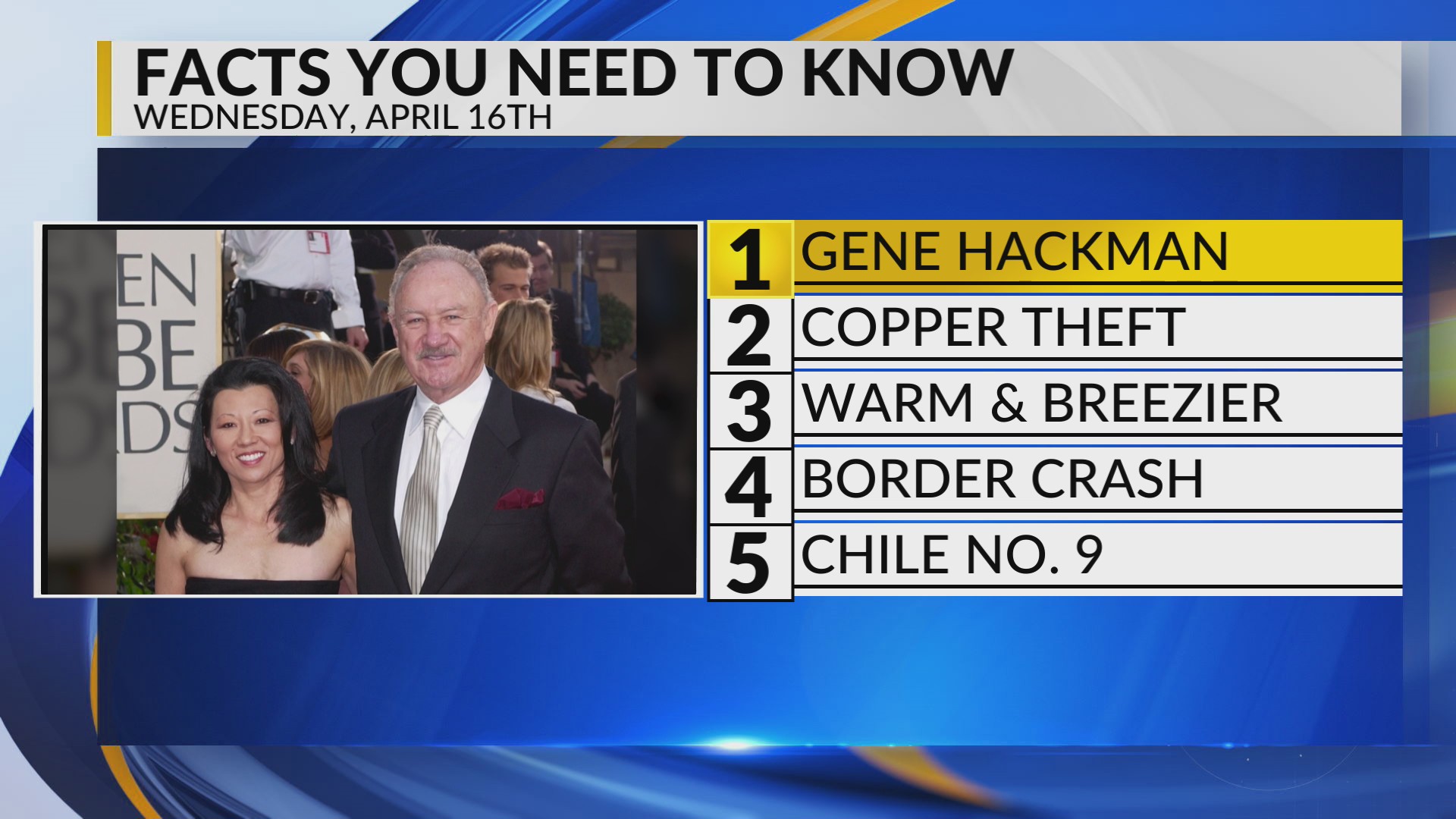 KRQE Newsfeed: Gene Hackman, Copper theft, Warmer and windy, Border ...