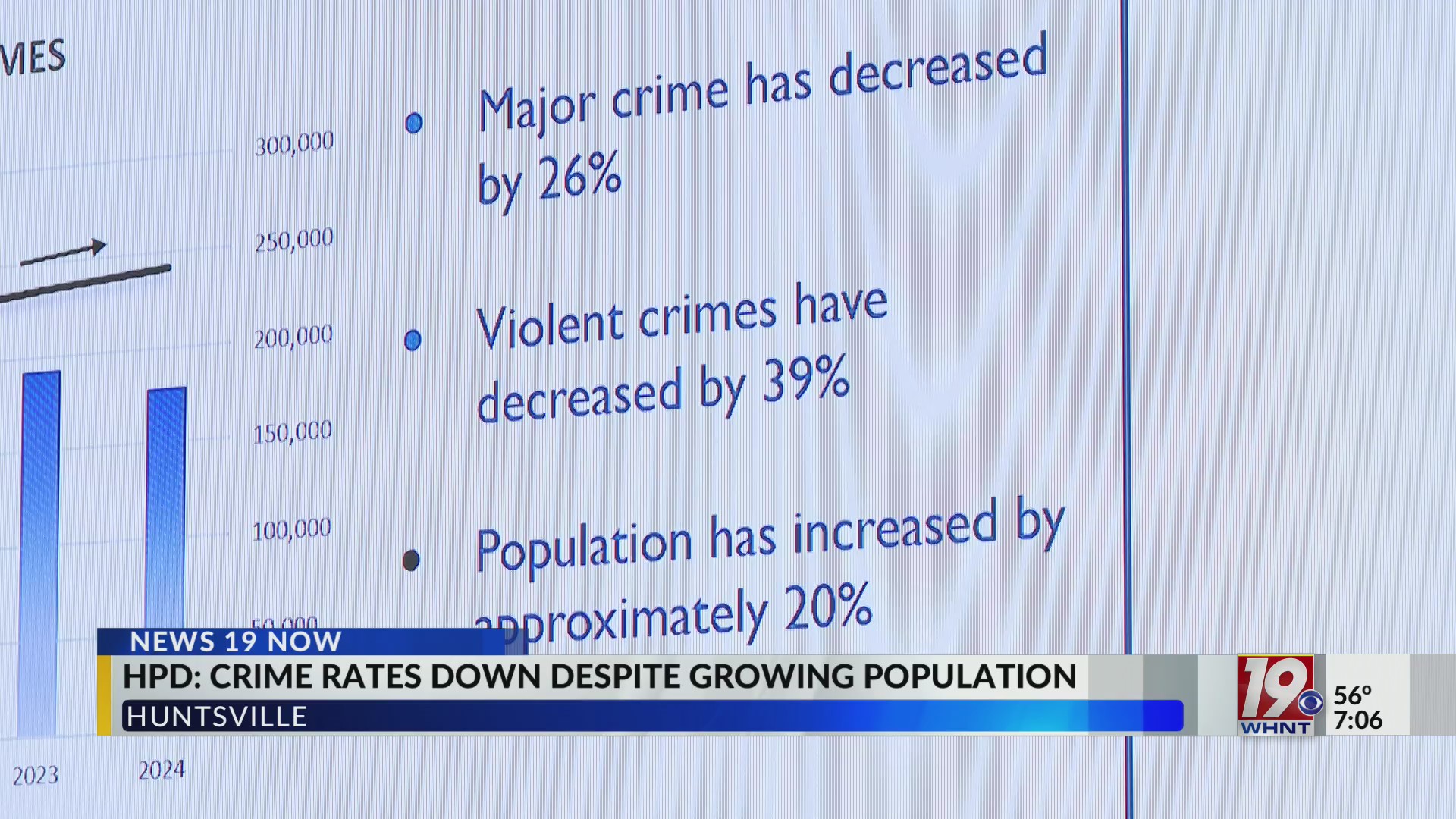 HPD: Crime Rates Down Despite Growing Population | March 28, 2025 ...