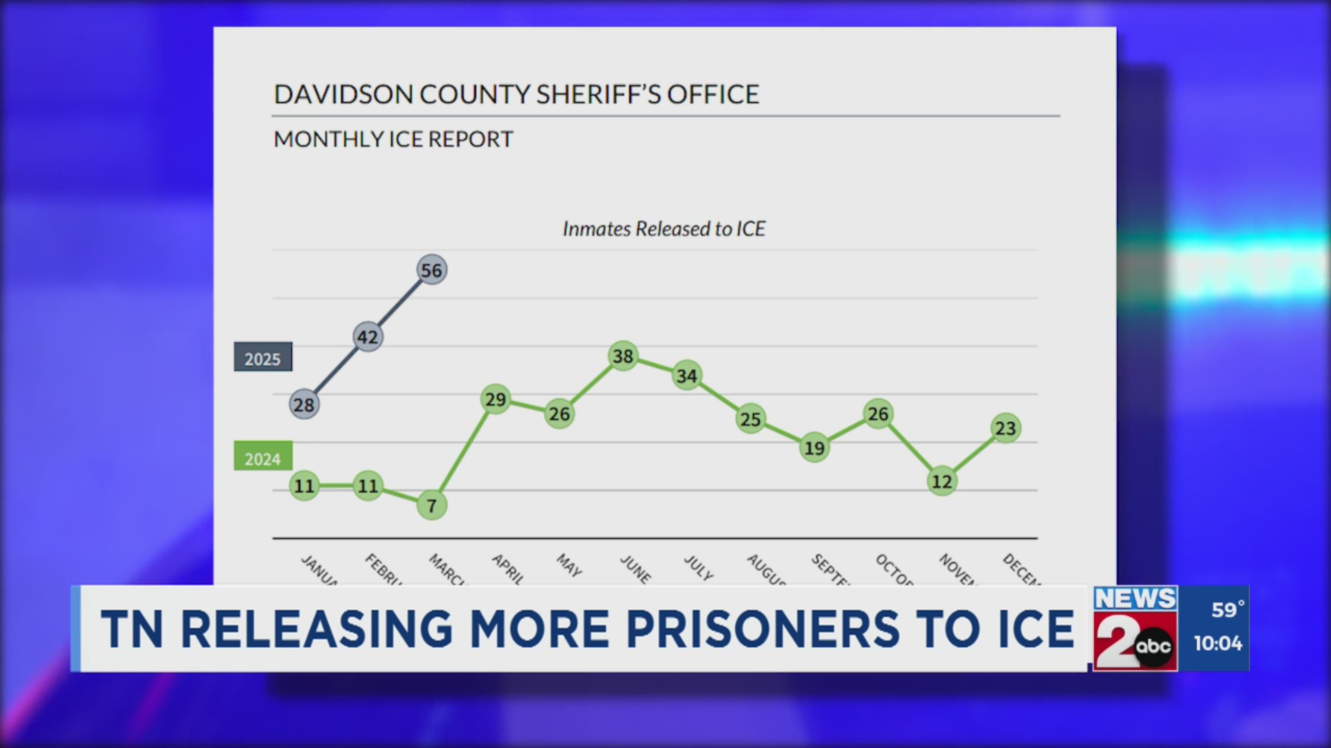 Davidson County Sheriff’s Office data shows increase in inmates ...