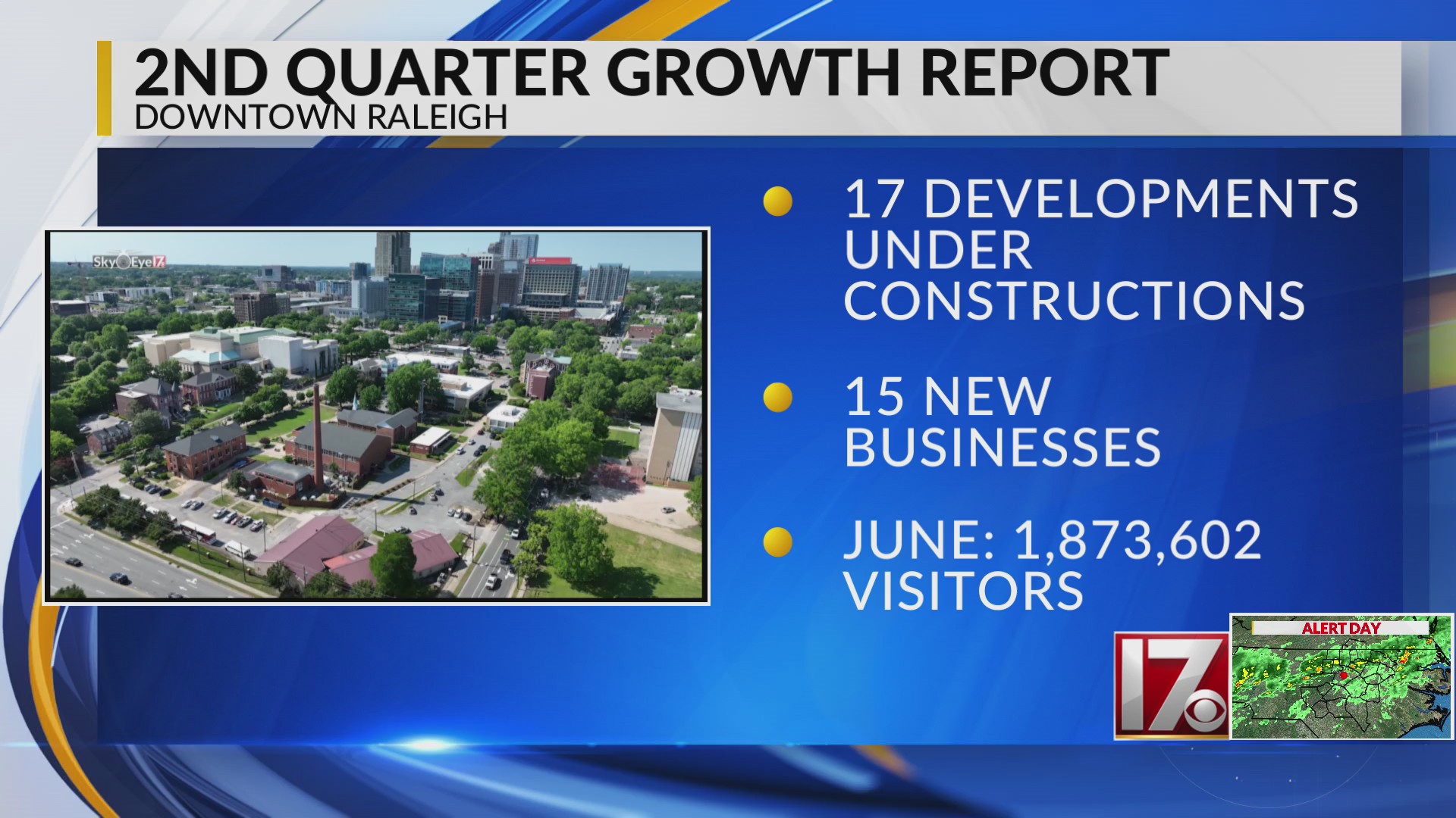 2nd quarter growth report in Raleigh – CBS17.com