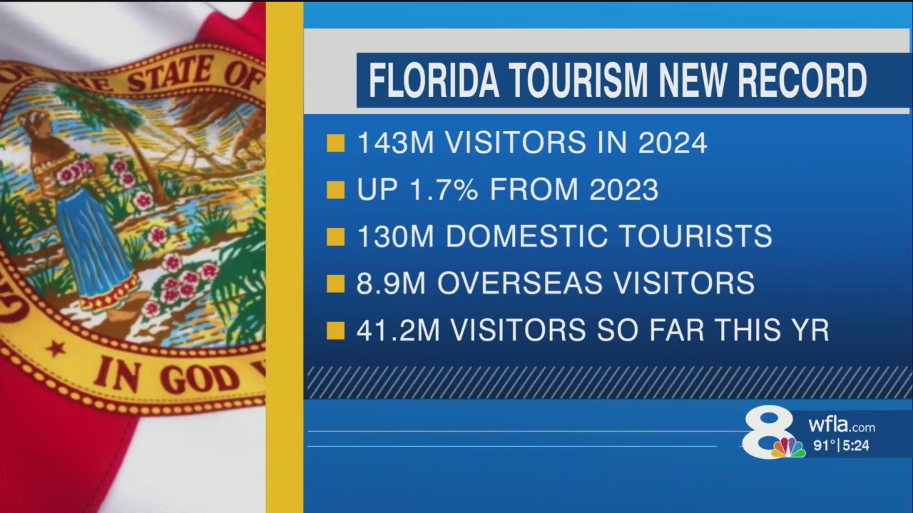 Florida tourism hits new record – WFLA