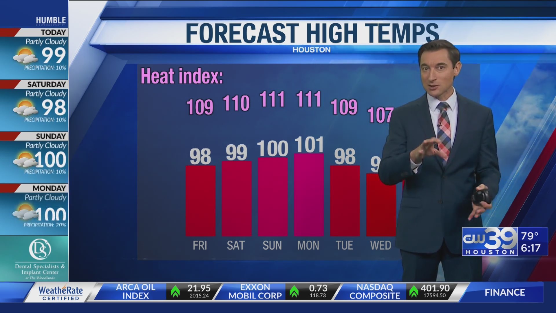 Worst of the heat is still ahead – CW39 Houston