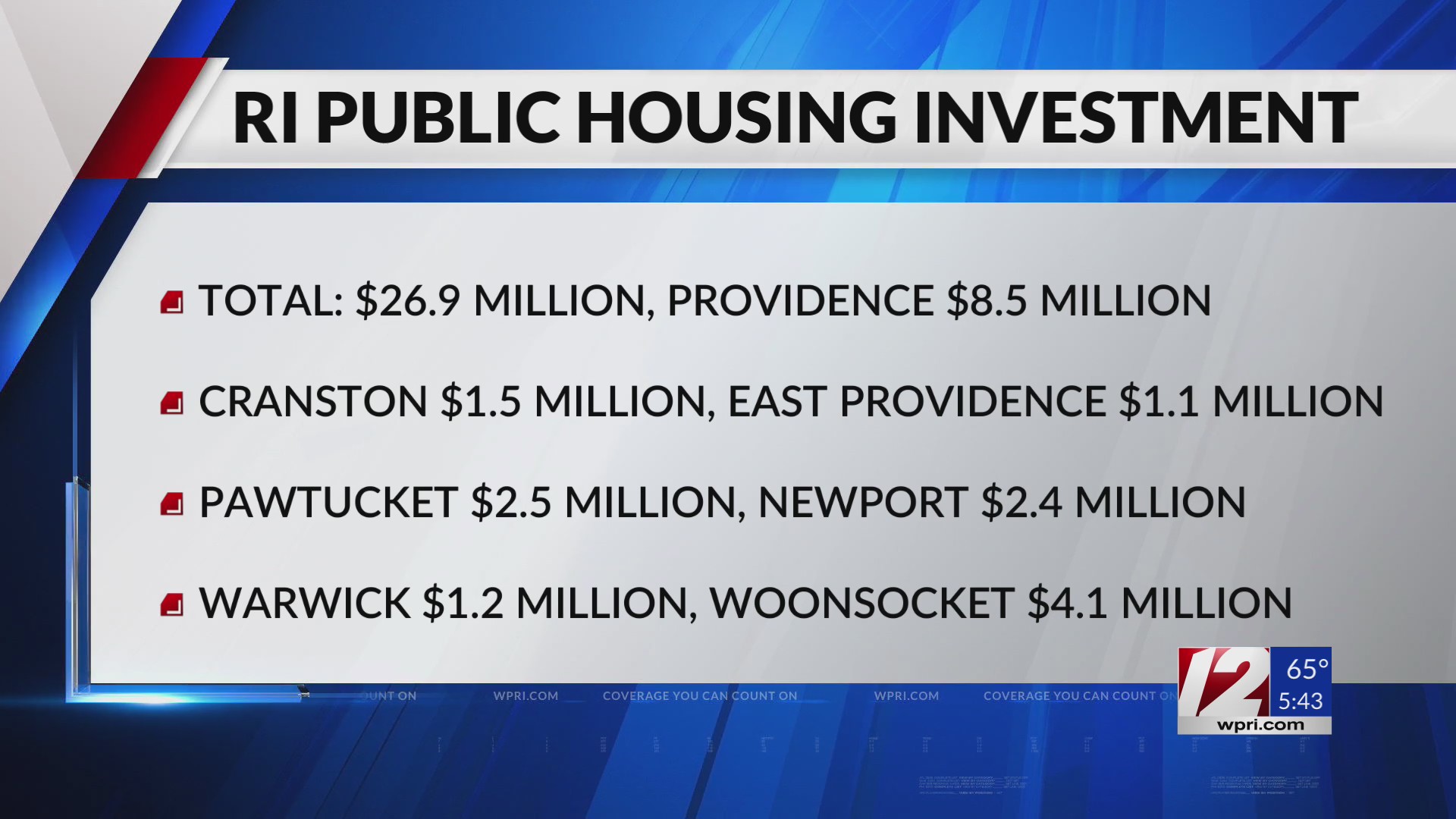 Reed secures nearly $27M for public housing in RI – WPRI.com