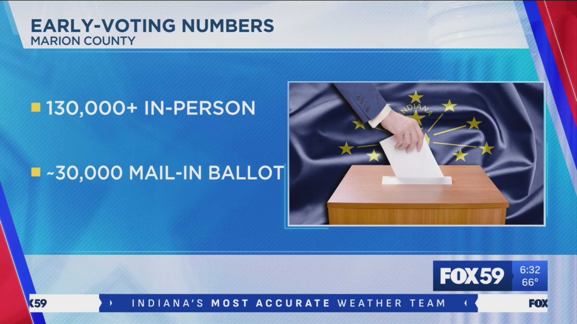 In-person early voting turnout in Marion County much higher than 2020 ...