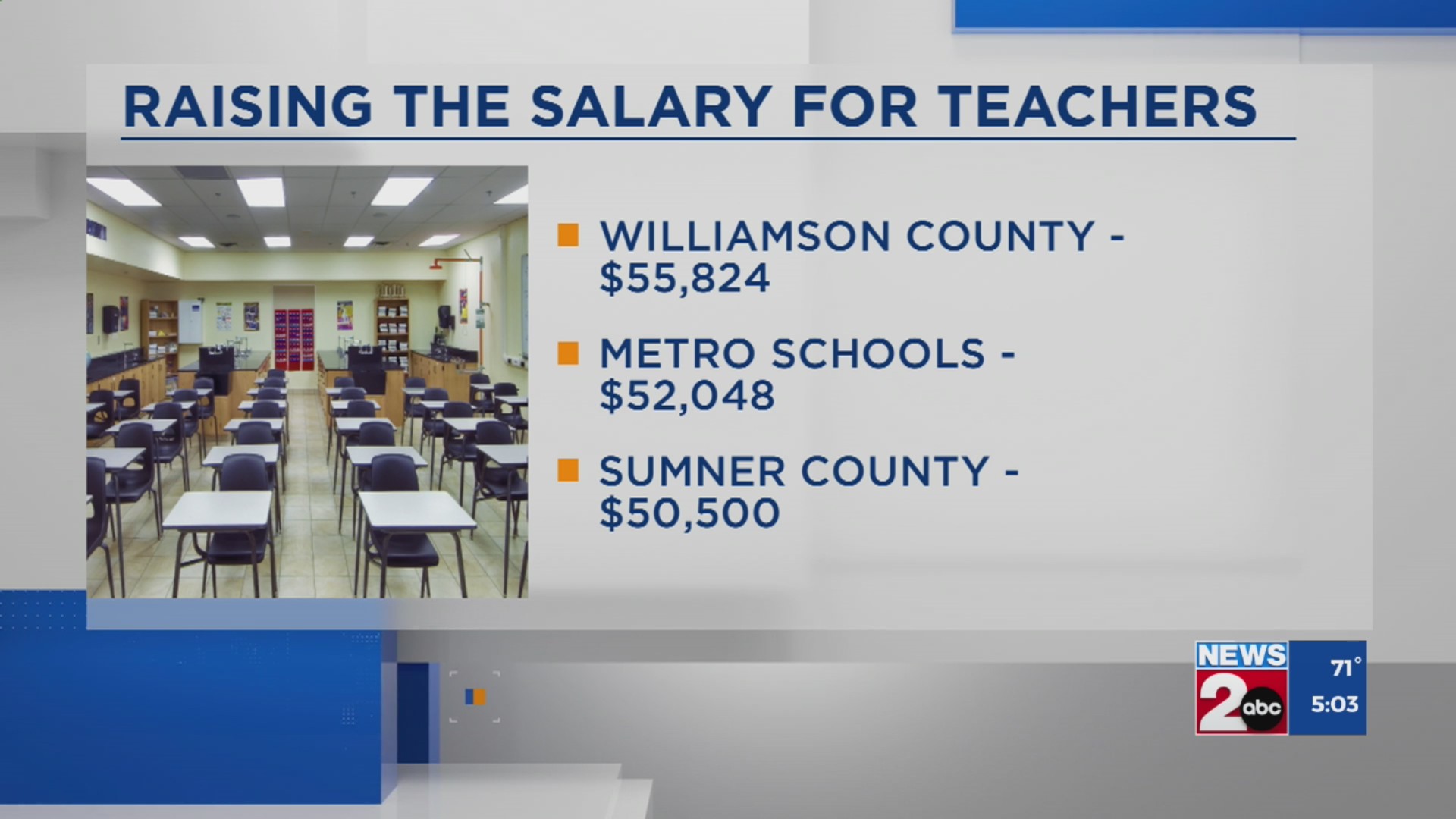 Teachers Receiving Starting Pay Raise In Sumner County Wkrn News 2