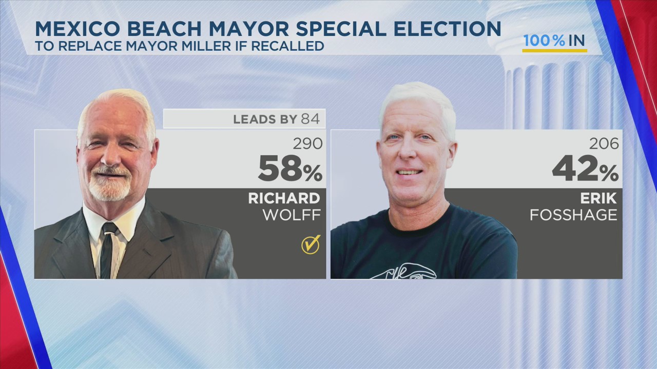 Mexico Beach recalls Mayor Michele Miller, votes in Richard Wolff ...