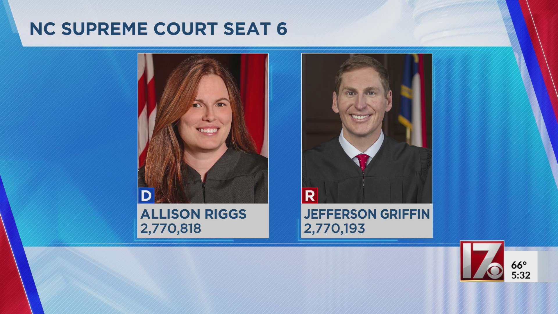 Races head to recounts in North Carolina – CBS17.com