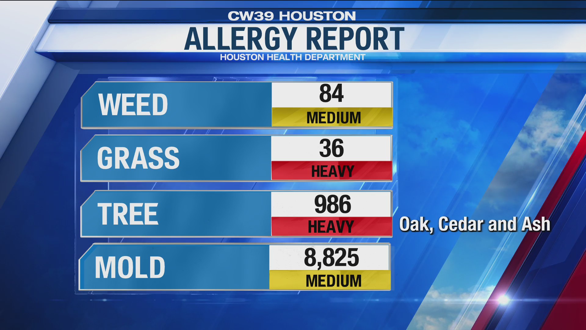 Thursday Allergy Alert: Grass and tree pollen levels remain high | CW39 ...
