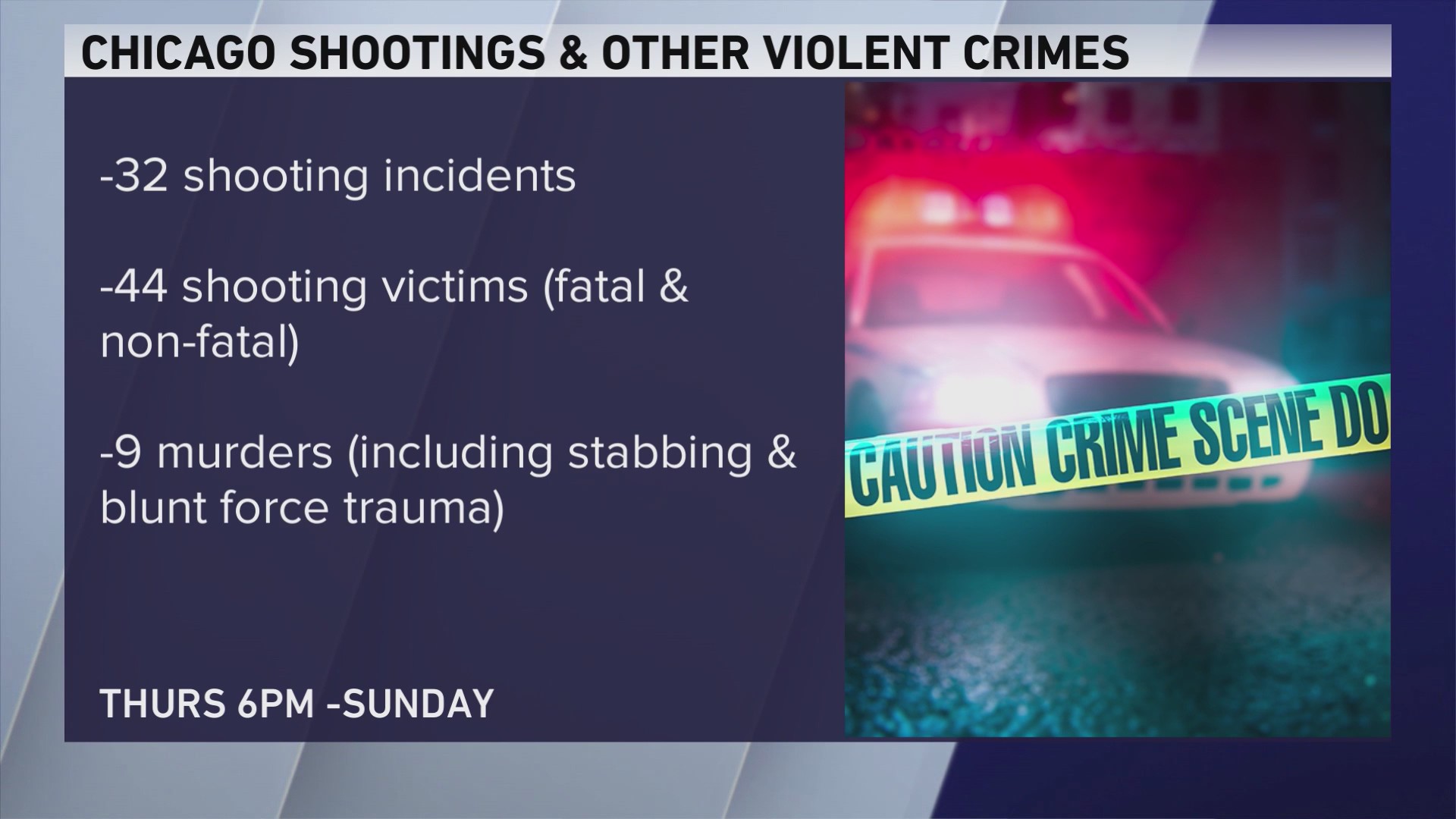 At least 44 shot in gun violence across Chicago over bloody July 4 ...