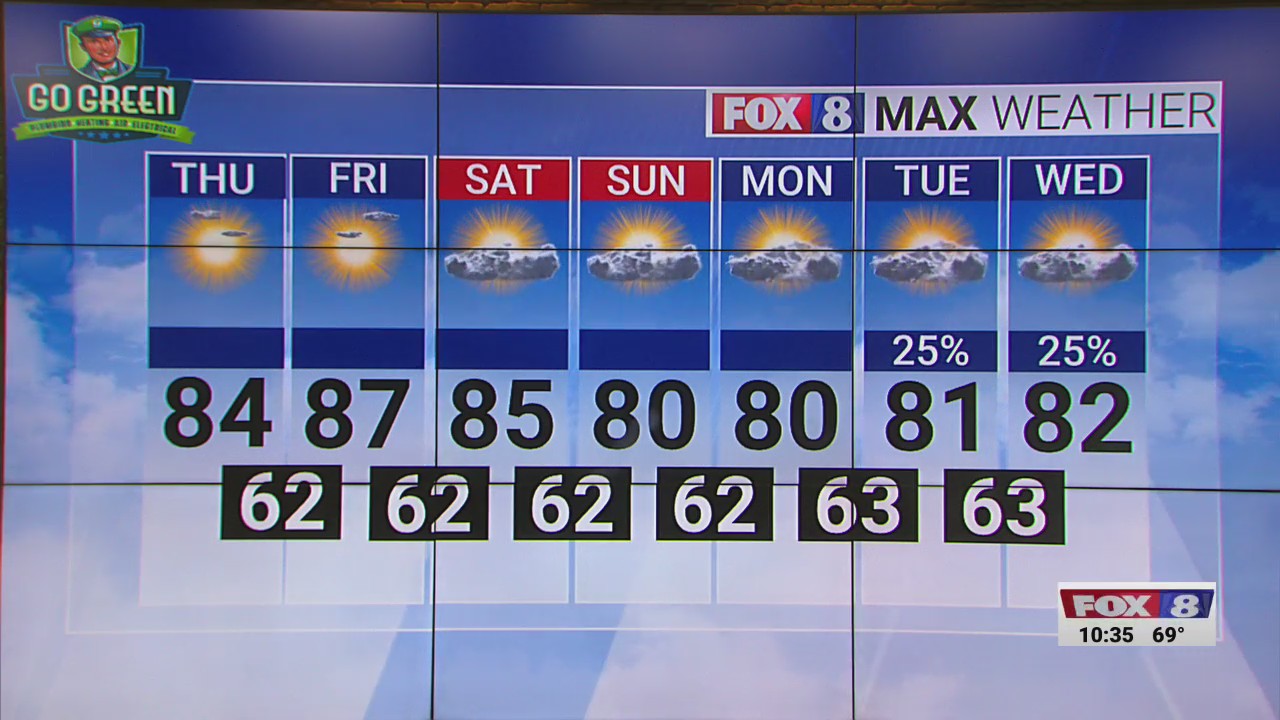 Sunny Thursday; high of 84 – FOX8 WGHP