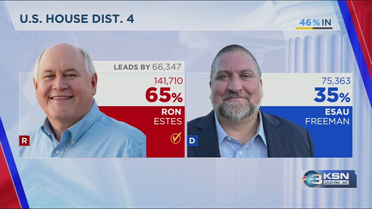 Republican Ron Estes wins reelection to U.S. House in Kansas’ 4th ...