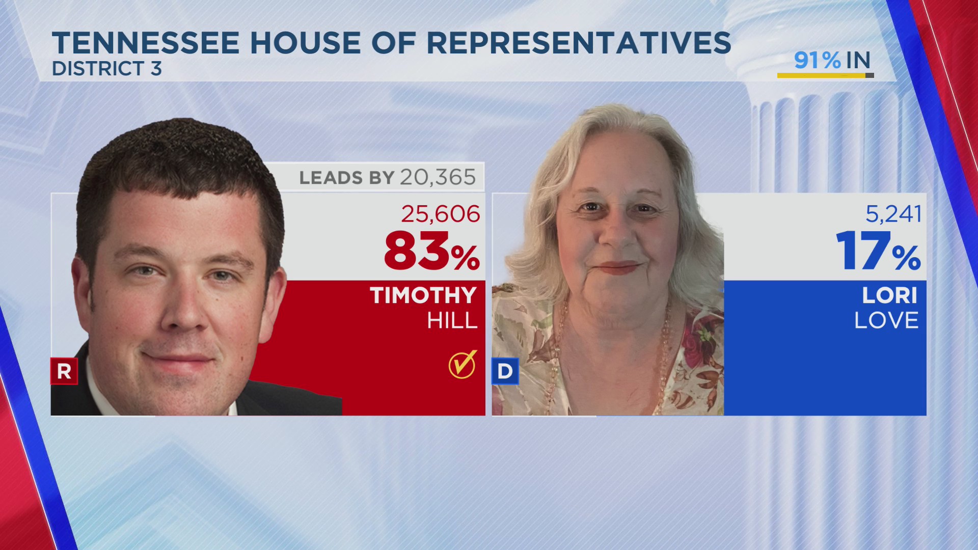 Timothy Hill re-elected to Tennessee House District 3 seat – WJHL | Tri ...