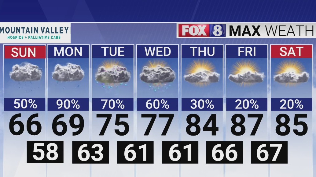 Piedmont Triad to see scattered showers on Mother’s Day – FOX8 WGHP