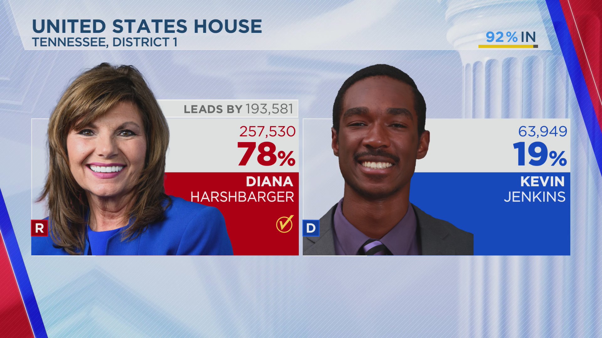 Rep. Diana Harshbarger elected to third term in US House – WJHL | Tri ...