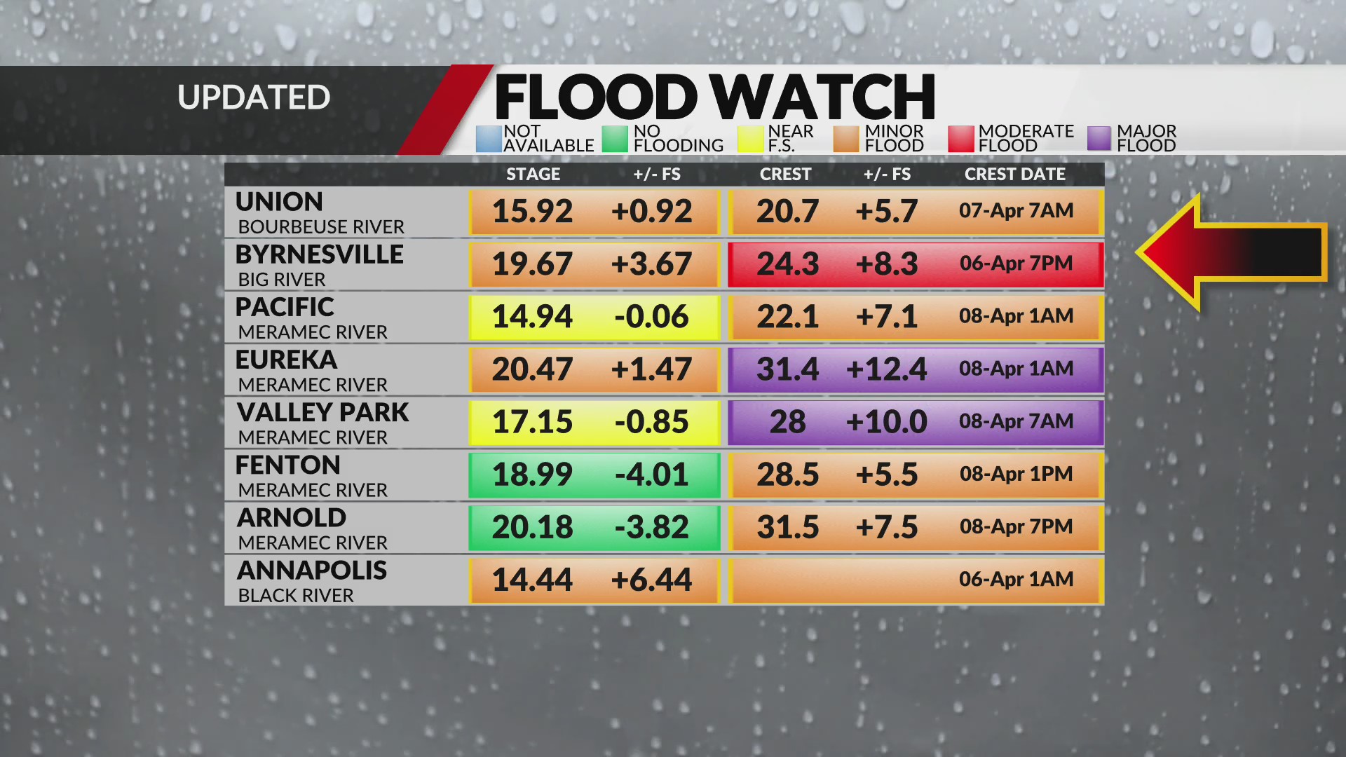 Tracking river levels and flooding around St. Louis – FOX 2