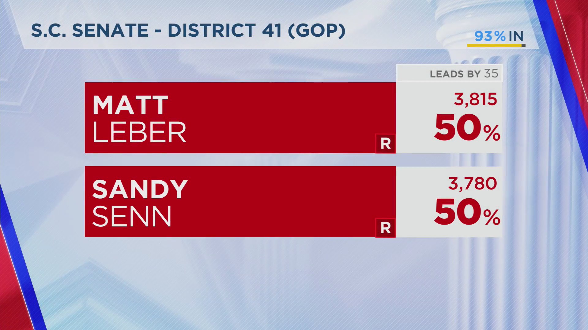 SC Senate District 41 GOP primary race tied, Tedder wins Sen. District ...