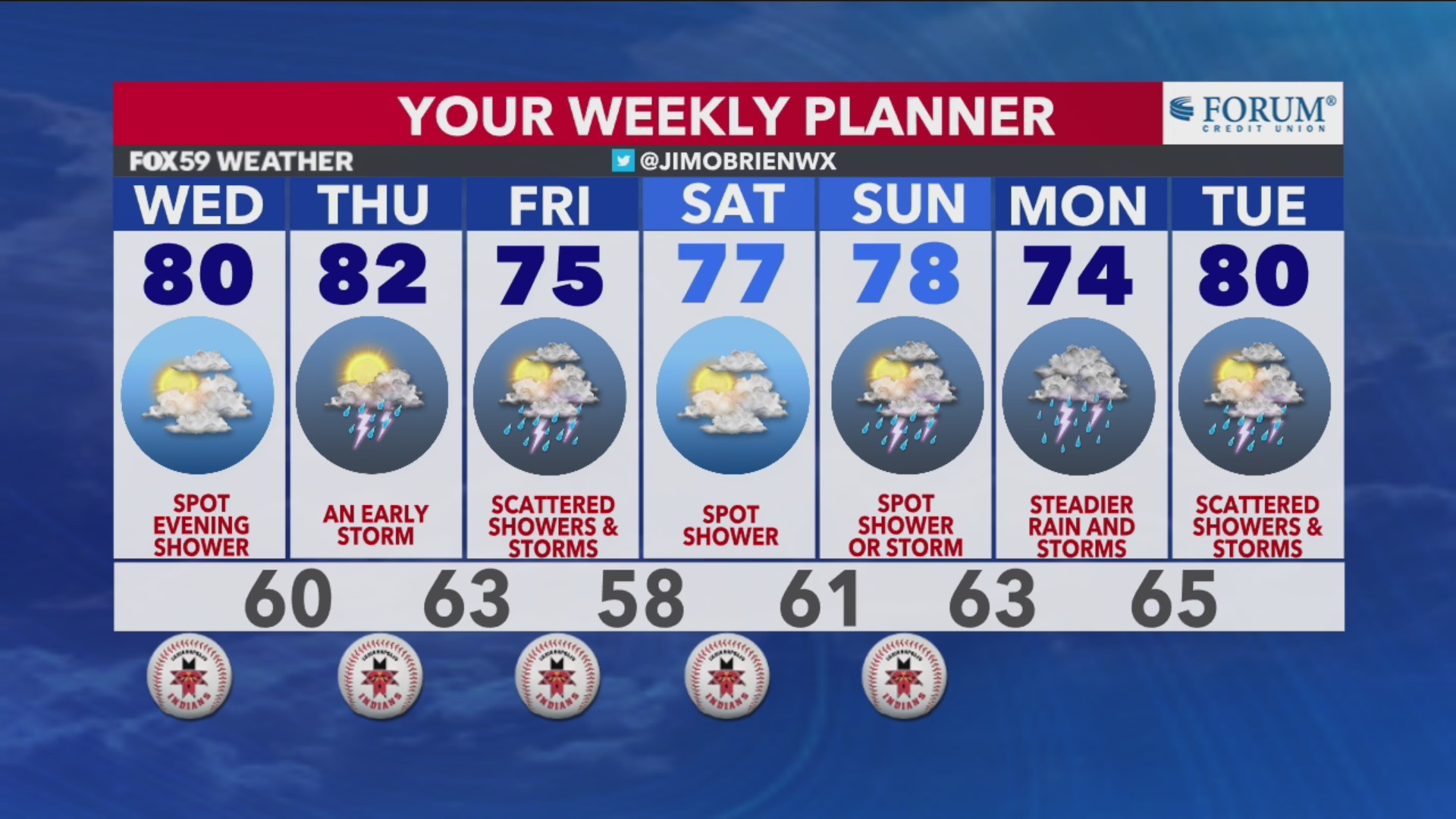 Warm with weak rain chances; wetter Friday – Fox 59