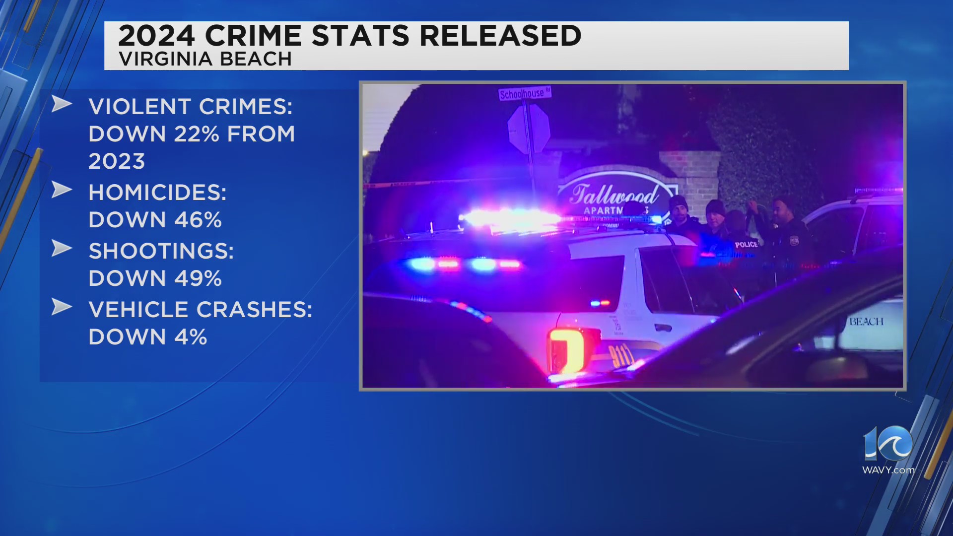 Violent crimes, shootings, homicides down in VB in 2024 – WAVY.com