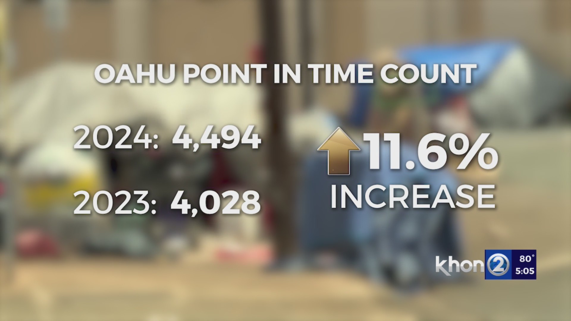 Oahu’s 2024 homeless population census increases by 12 percent – KHON2
