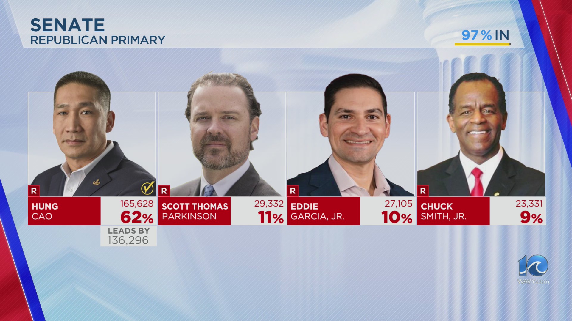 Election results: Cao gets GOP Senate nom, Cotter Smasal and Mehta win ...