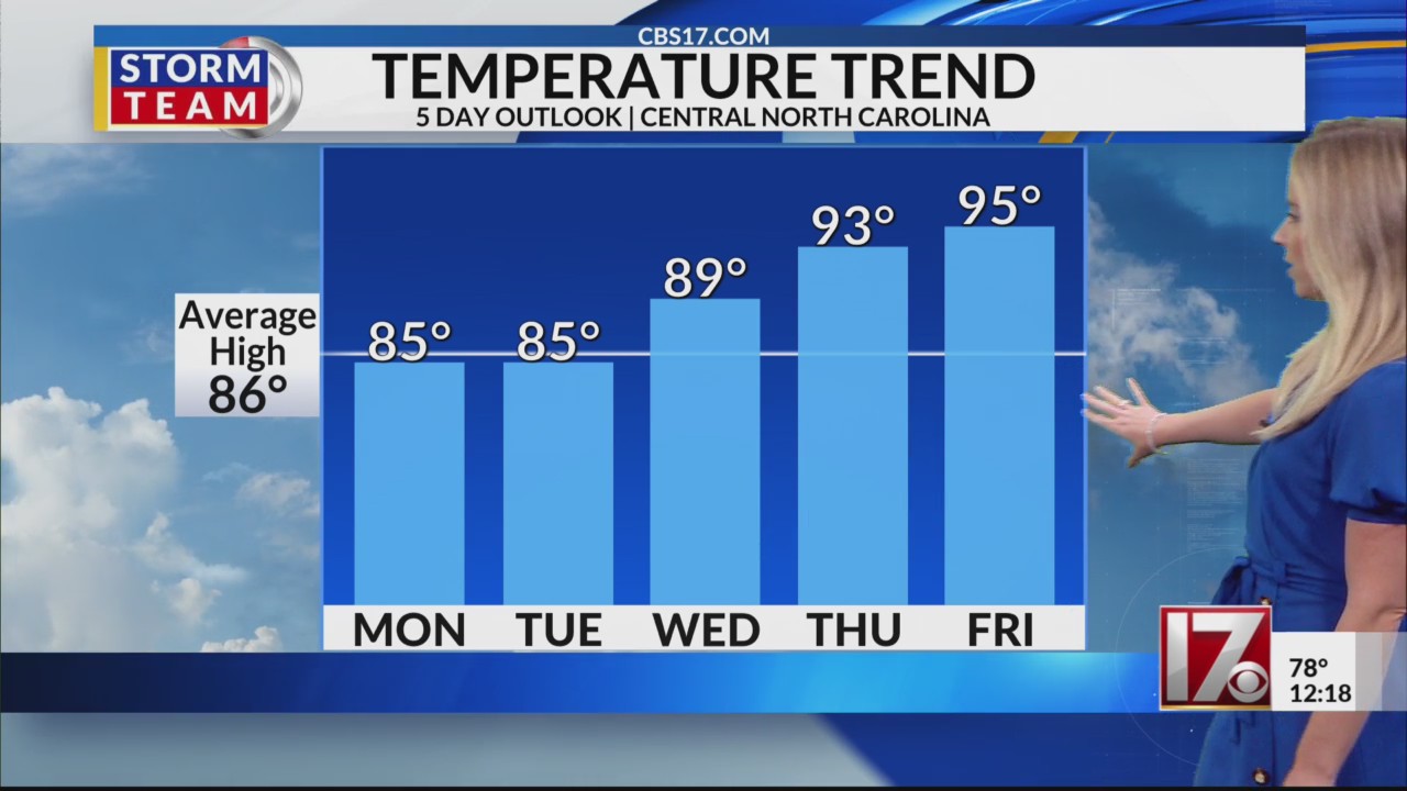 Temperatures in the mid-80s today, 90s later this week – CBS17.com