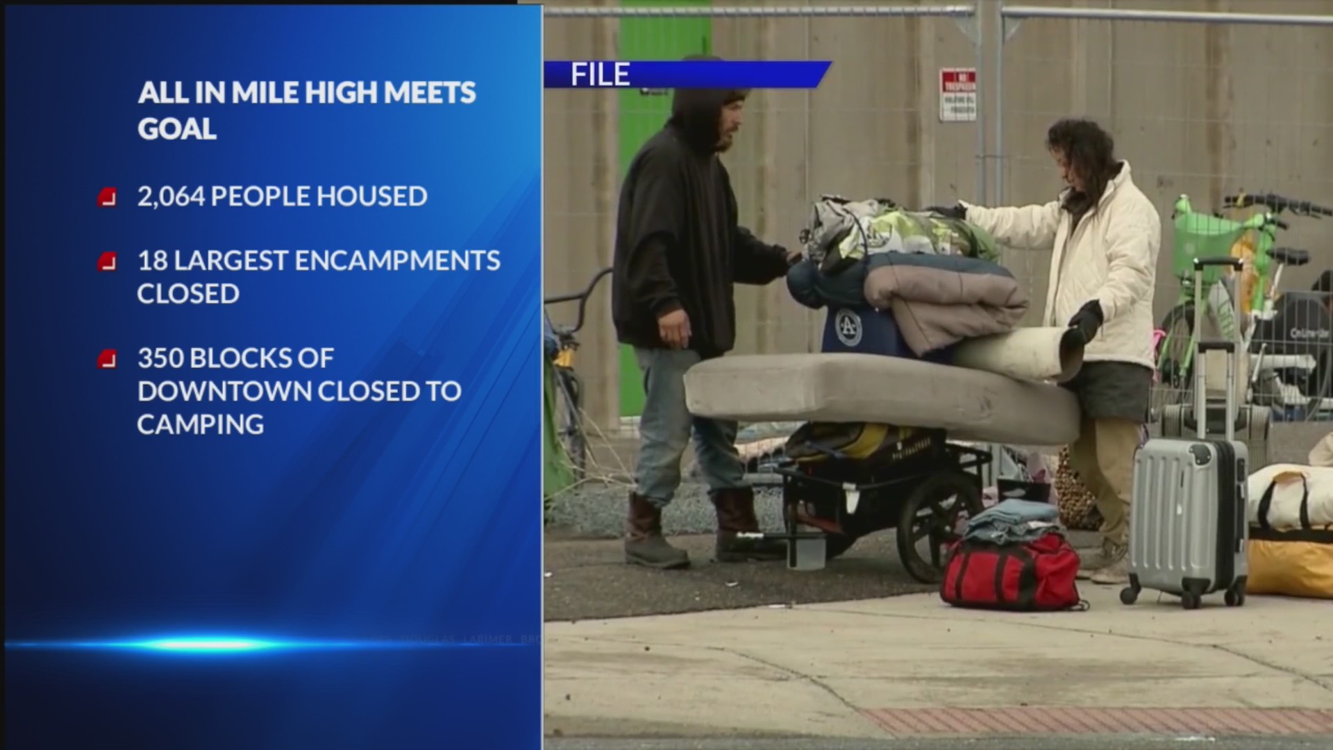 Denver’s ‘All In Mile High’ program surpasses 2k people served – FOX31 Denver