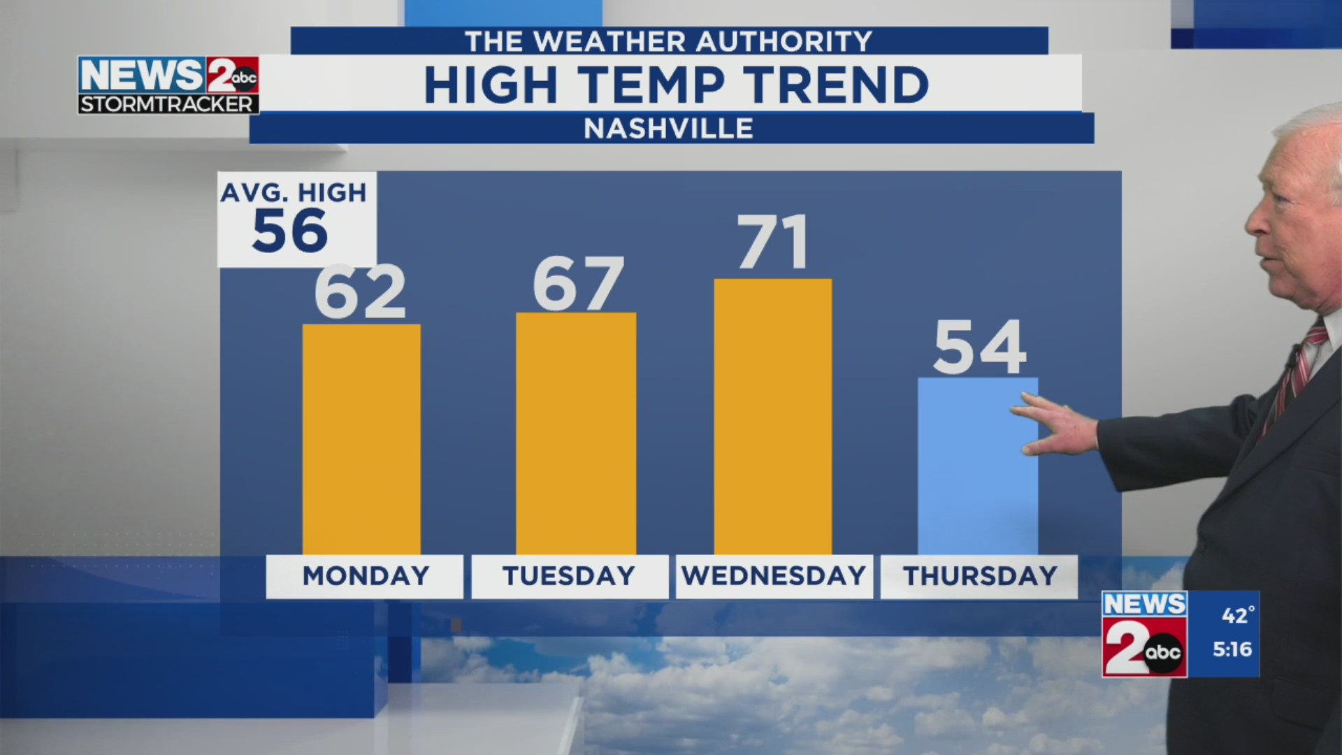 Saturday Evening Update – WKRN News 2