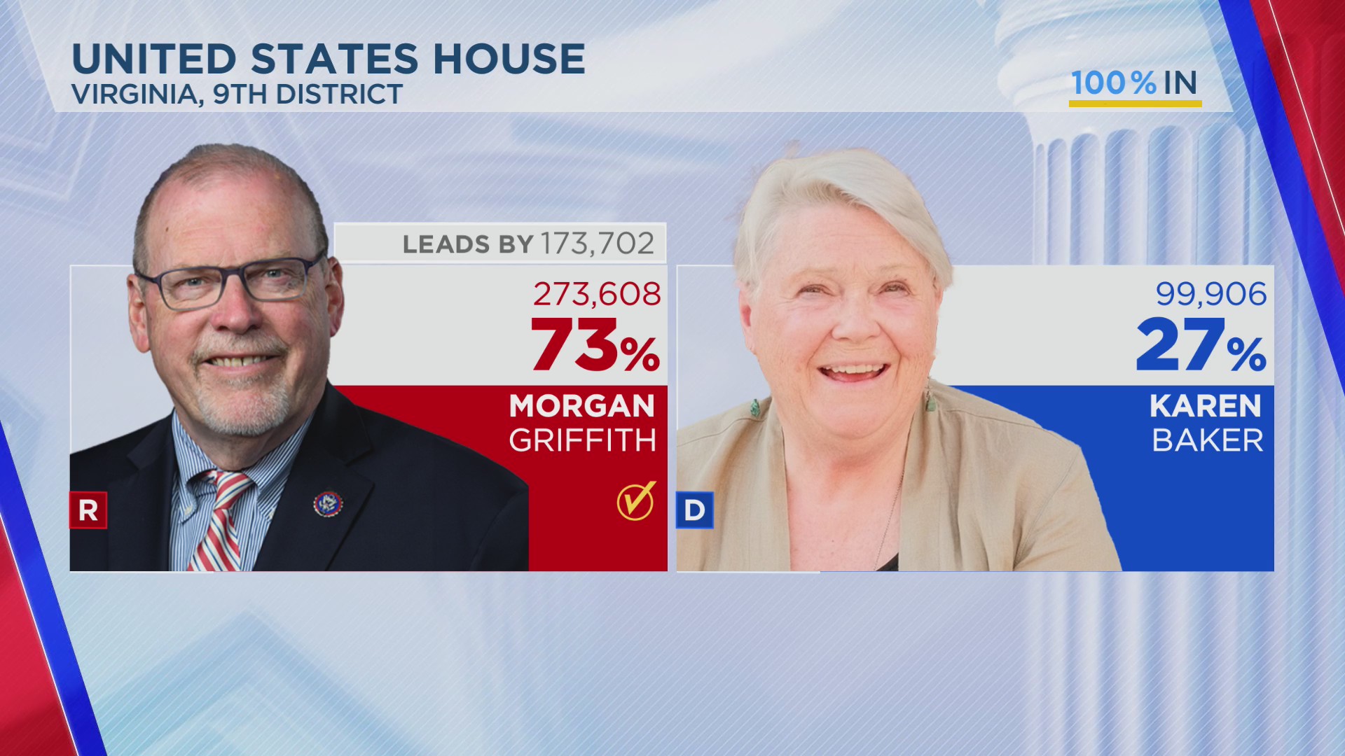 US Rep. Morgan Griffith re-elected in Southwest Virginia – WJHL | Tri ...