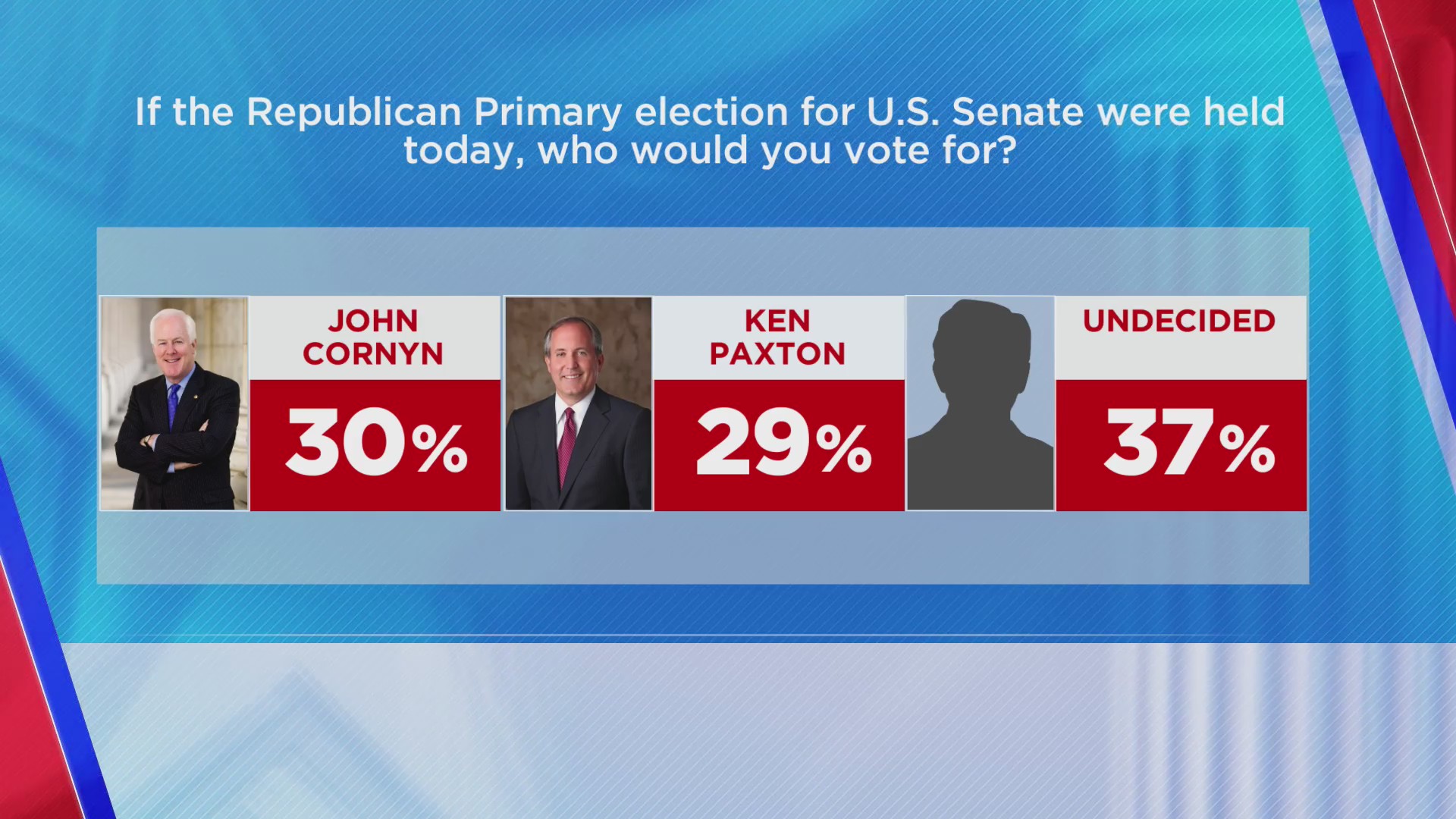 Republican Texas Senate race close, redistricting opinions split ...
