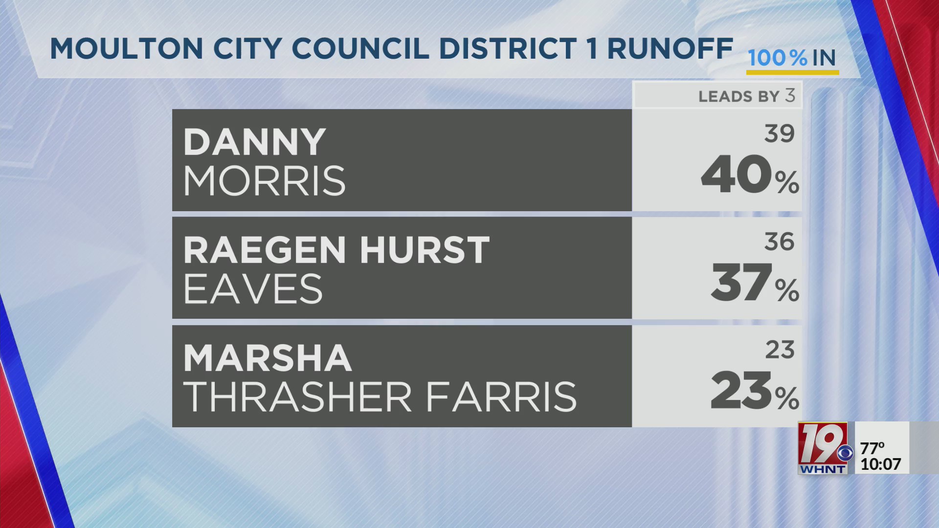 Moulton, Fort Payne and Powell Unofficial Results | Sept. 23, 2025 ...