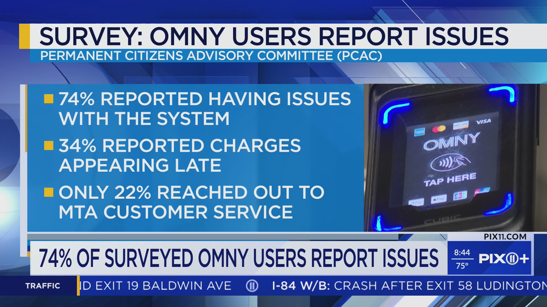 74% of surveyed OMNY users report issues, most with reader – PIX11