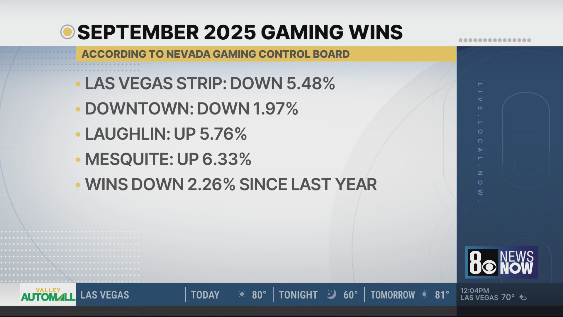 Gaming numbers for Las Vegas Strip down – KLAS