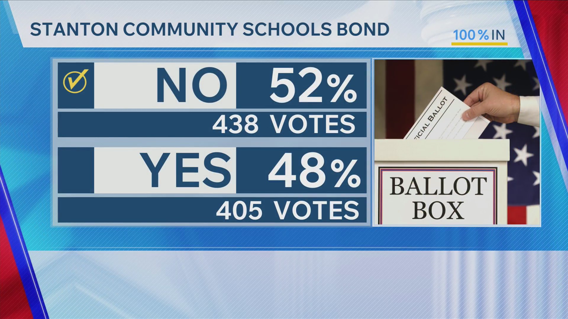 Stanton Community Schools Bond Voting Results 2025 – KCAU 9 News ...