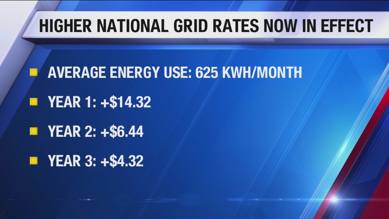National Grid: Utility Rates Set To Go Up – WUTR/WFXV – CNYhomepage.com