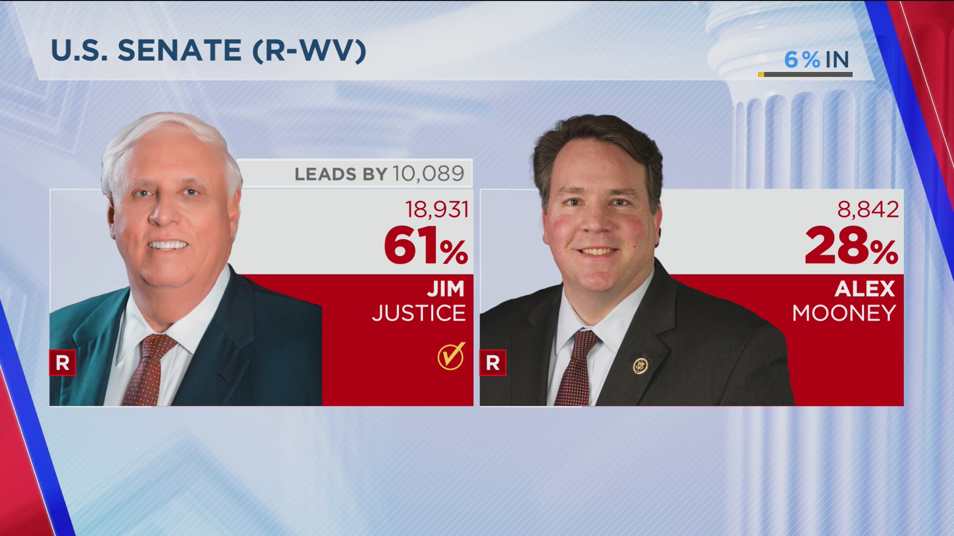 Justice wins US Senate primary race – WOWK 13 News