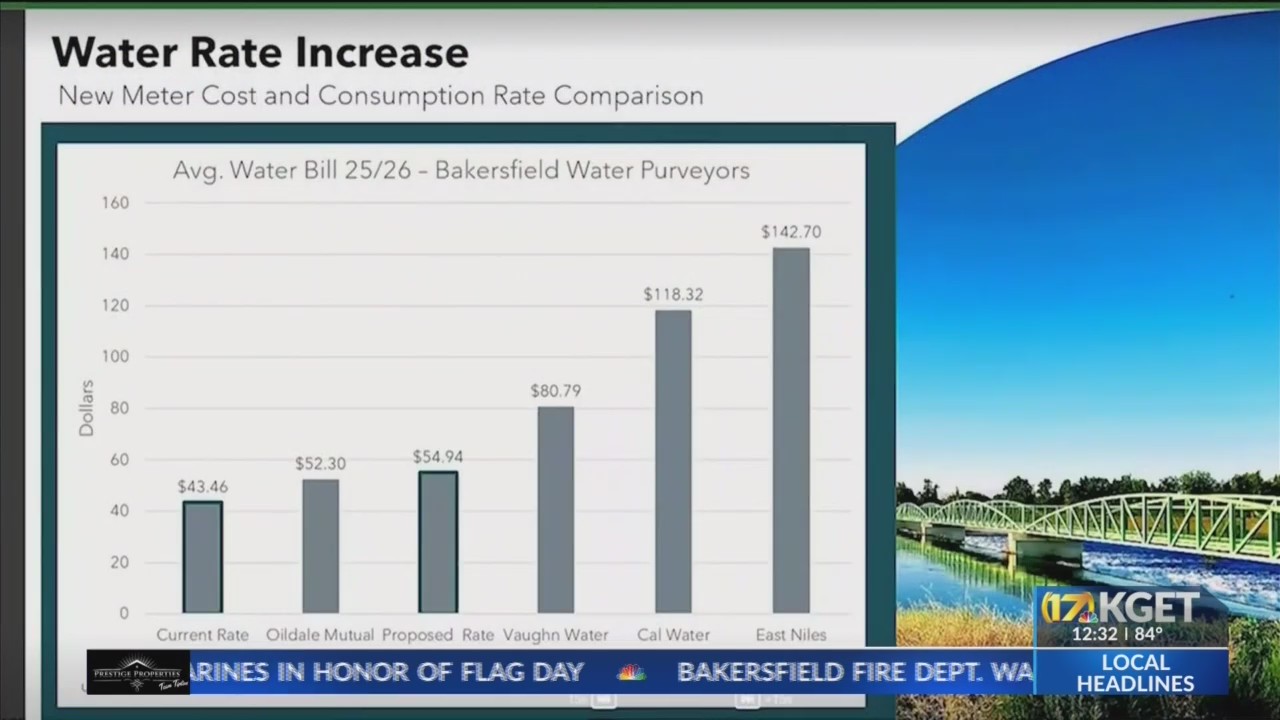 Water usage rate to increase over 30% as early as July 1 in Bakersfield ...
